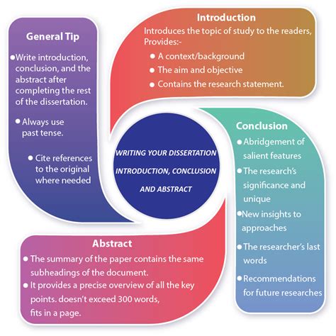 Dissertation Introduction Conclusion And Abstract PhD Assistance