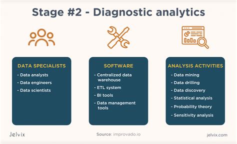 Move To Better Analytics With A Data Maturity Model