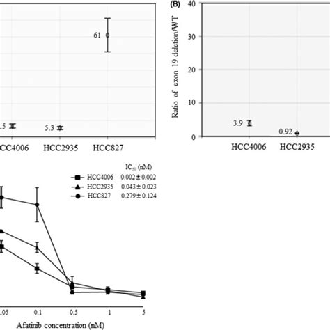 Effect Of Egfr Copy Number And Ratio Of Exon 19 Deletion To Wild Type Download Scientific