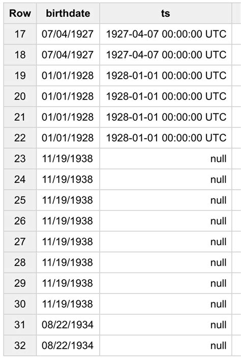 Sql Why Is Bigquery Converting Some Dates To Timestamps But Not Others Stack Overflow