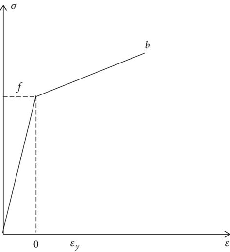 Simplified Stress Strain Principal Structure Relationship Curve For Download Scientific Diagram