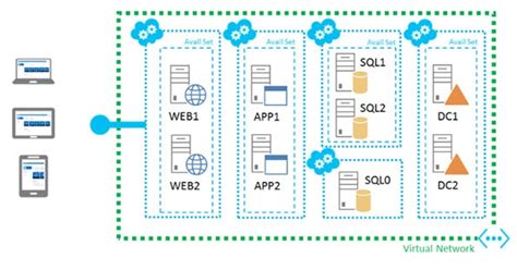Microsoft Adds Sharepoint Servers Farms To The Azure Preview Portal