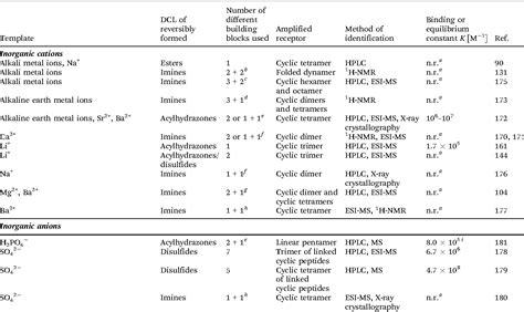 Table 1 From Dynamic Combinatorial Covalent Chemistry A Tool To Read Generate And Modulate The