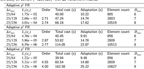 Table 2 From An Efficient Gpu Based H Adaptation Framework Via Linear