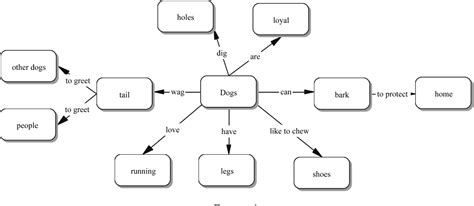 Concept Maps Peer To Peer Learning