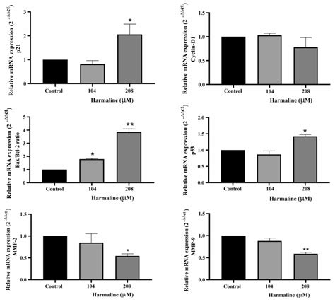 Effects Of Harmaline On Gene Expression Of Cyclin D1 P21 P53 Bax