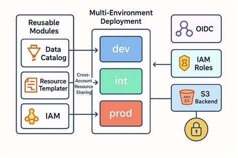 Managing Terraform Modules With Github Actions By Felipe Valdivia Zencore Engineering Medium