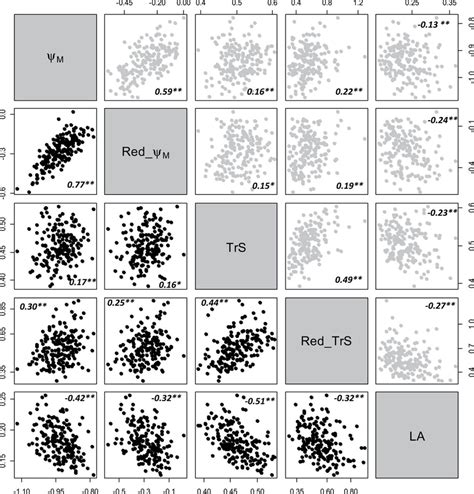 Binary Relationships And Pearsons Correlation Coefficients Between Download Scientific Diagram