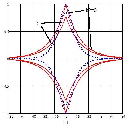CF Cross Sections With The Same Correlation Interval Download Scientific Diagram