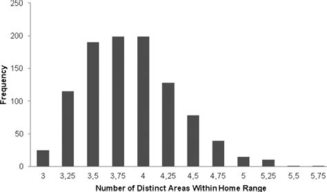 Frequency Distribution Created By Random Permutations Of The Data Set Download Scientific