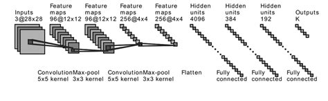 the structure of lenet top and minialexnet bottom the input data