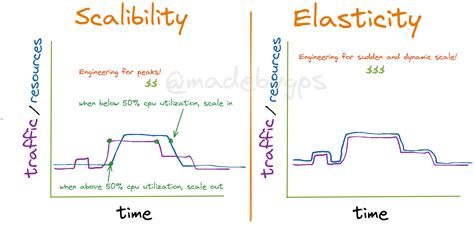 Scalability Vs Elasticity