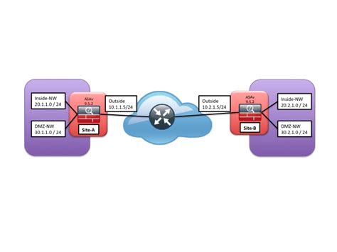 EBGP Over IPSec VPN Tunnel ASA Configuration Example Cisco Community
