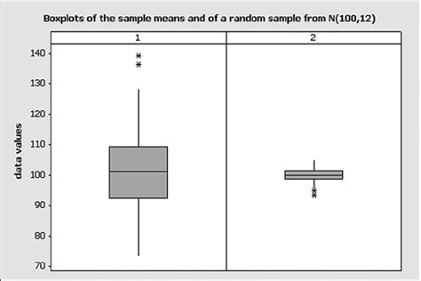 Box Plot Of A Random Sample From A Normal Distribution With Mean 100 Download Scientific
