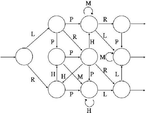 Grammar 2 That Was Used In The Second Artificial Grammar Learning Task