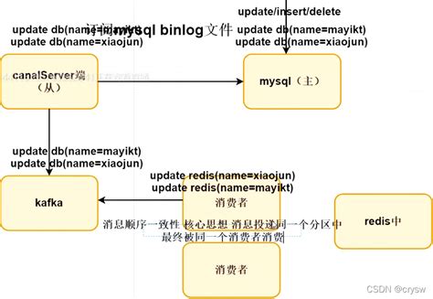 Mysql与redis延迟双删策略redis Mysql 延时双删 Csdn博客