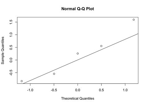 Chapter QQ Plot Recitation Note