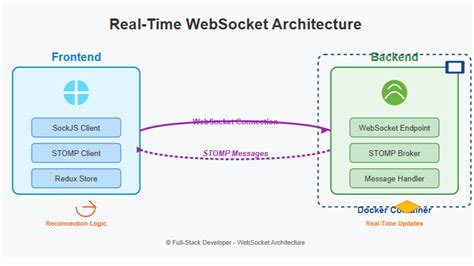 Building Resilient Real Time Applications Lessons From The Trenches