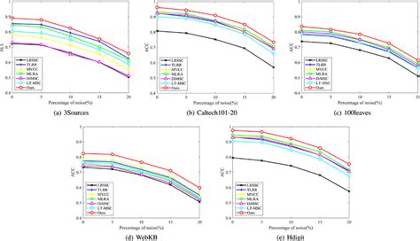 the clustering performance of different algorithms with respect to