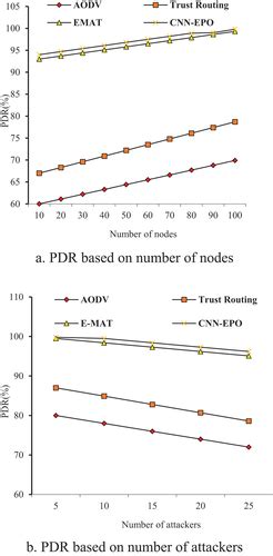 Full Article Hybrid Secure Cluster Based Routing Algorithm For