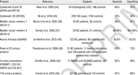 Non Fda Approved Potencial Urinary Protein Biomarkers For Bladder Download Scientific Diagram
