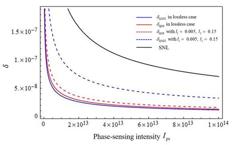Dependence Of The Sensitivities On Phase Sensing Intensity When The Opa