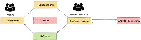 Api Gateway Practice In Tencent With Apisix Apache Apisix® Cloud