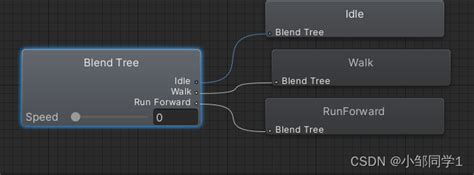 Unity关于动画混合树（blend Tree）的使用unity中blendtree制作八个方向移动2d Csdn博客
