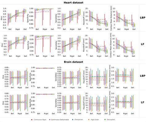 Segmentation Overlapping Statistics Computed Before After Rigid And Download Scientific