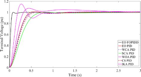 Step Response Of Terminal Voltage In Avr System With Pid And Fopidd