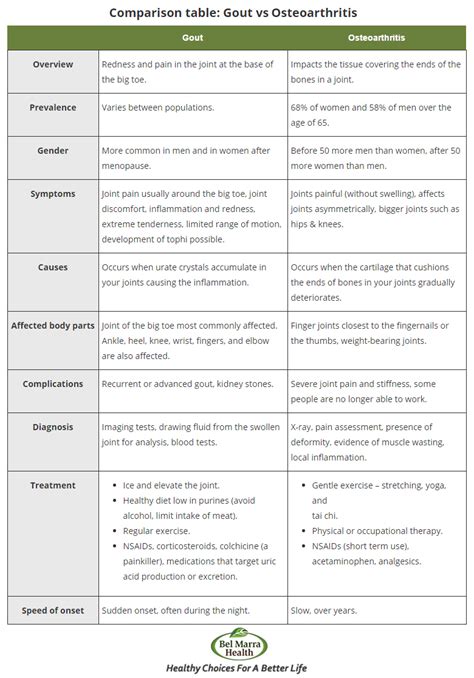 Gout Vs Osteoarthritis Differences Treatment And Natural Remedies