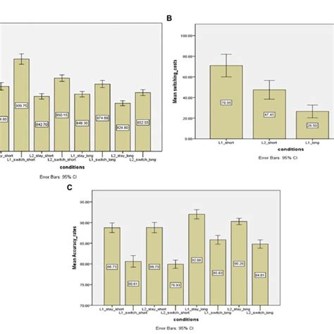 A Mean Reaction Times In Ms Of Stay And Switch Trials Across Two Download Scientific