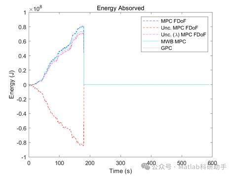 【能量】波浪能转换装置的模型预测控制策略研究附matlab代码 Csdn博客 【能量】波浪能转换装置的模型预测控制策略研究附matlab代码 Csdn博客