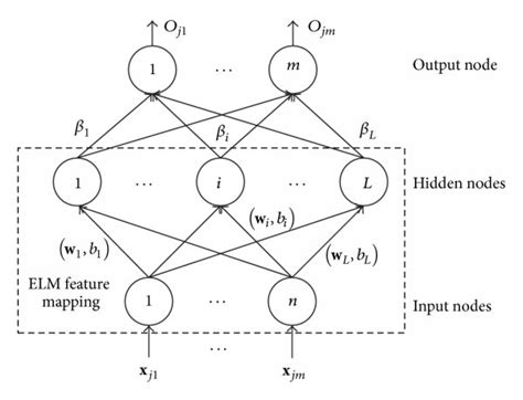 Distributed Learning Over Massive Xml Documents In Elm Feature Space