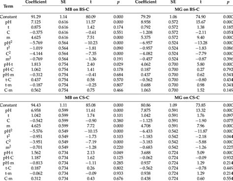 Estimated Regression Coefficients Download Scientific Diagram