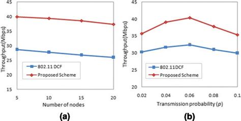 Analysis Results A Throughput Vs Number Of Stations B Throughput Download Scientific