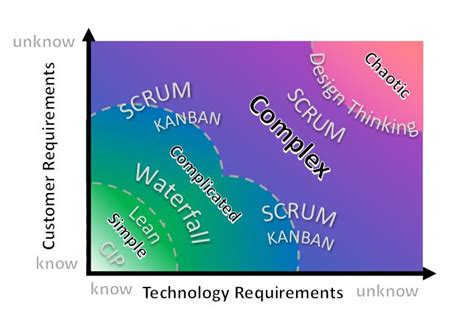 Agilecomplexity Stacymatrix Adaptability Continuouslearning