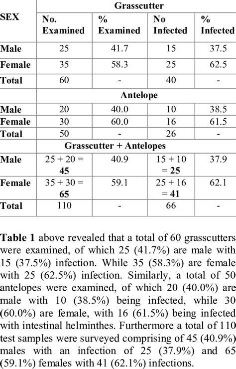 Sex Influence On The Prevalence Of Intestinal Helminthes Of Grasscutter Download Scientific