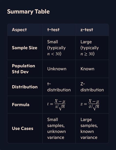 Bruce Ratner Phd On Linkedin Difference Between T Test And Z Test Bruce Ratner Phd On Linkedin Difference Between T Test And Z Test