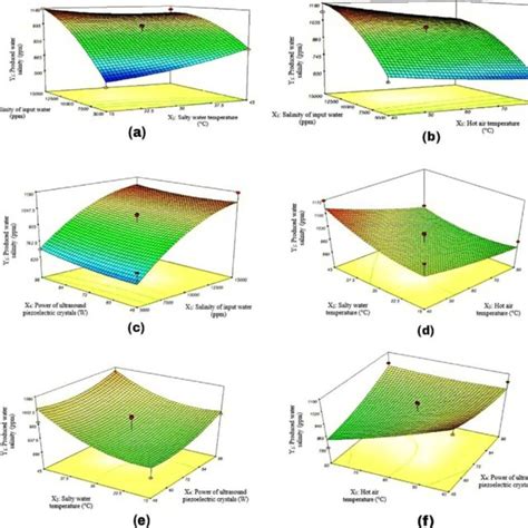 Effect Of Interaction Of Operational Parameters On Produced Water Salinity Download