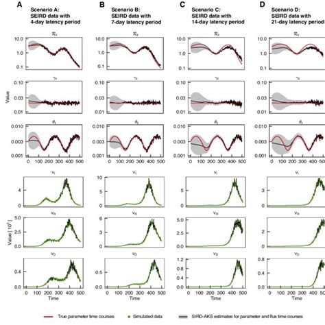 Aks Shows Robustness To Model Misspecifications A D The Seird Model