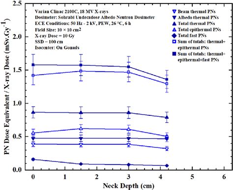 Seven Pn Dose Equivalentgy X Ray Dose Versus Depth Responses Under