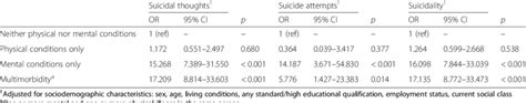 Adjusted Generalised Estimating Equation Model On The Predictive Role Download Table