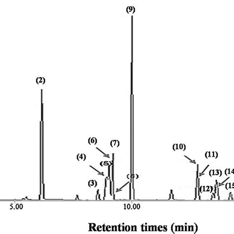 GCMS MS Extracted Ion Chromatogram In SIMSIM Mode For 14 ADs 1 Download Scientific