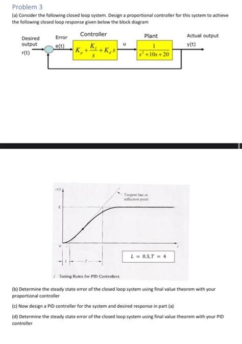 Solved Problem A Consider The Following Closed Loop Chegg