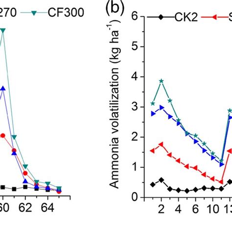 N Loss Fluxes Through Ammonia Volatilization Runoff And Leaching In