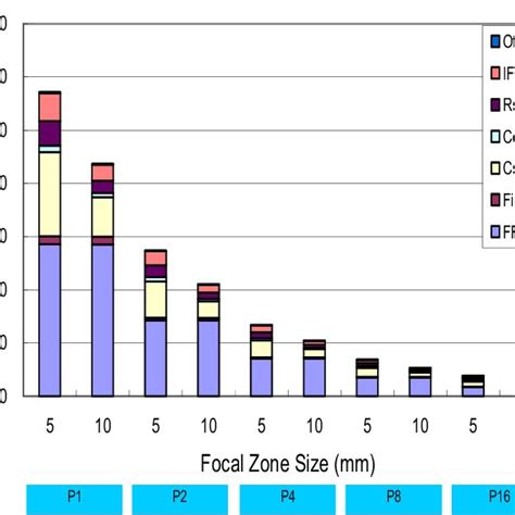 Execution Time Breakdowns For Different Fft Sizes Download