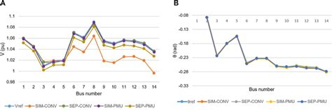 Reference And Estimated Values Of The Voltage Magnitude A And Phase Download Scientific