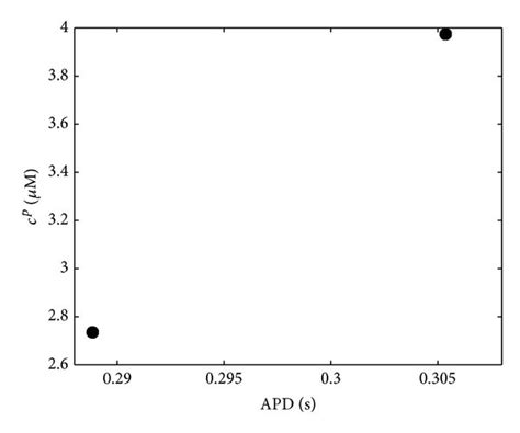 Plots Of Peak Calcium C P Versus Apd For The Coupled System 10 With Download Scientific