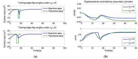 Energies Free Full Text Sliding Mode Control Of Active Trailing Edge Flap Based On Adaptive
